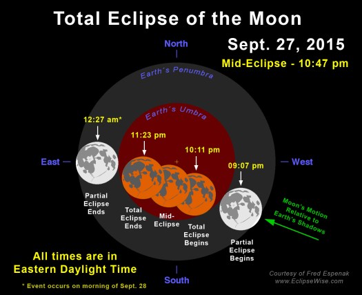 How to See and Shoot the “Supermoon” Eclipse – The Amazing Sky